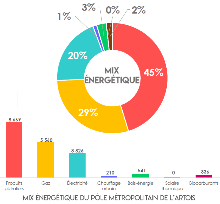 État des lieux du «Mix» énergétique du territoire et recensement des ...